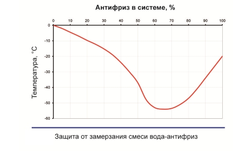 Незамерзающая жидкость для системы отопления частного дома